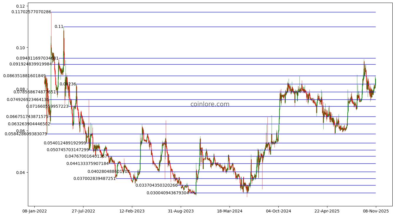 Beldex Support- und Widerstandsniveaus