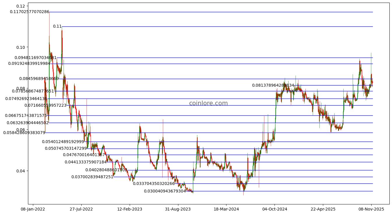Beldex Support- und Widerstandsniveaus