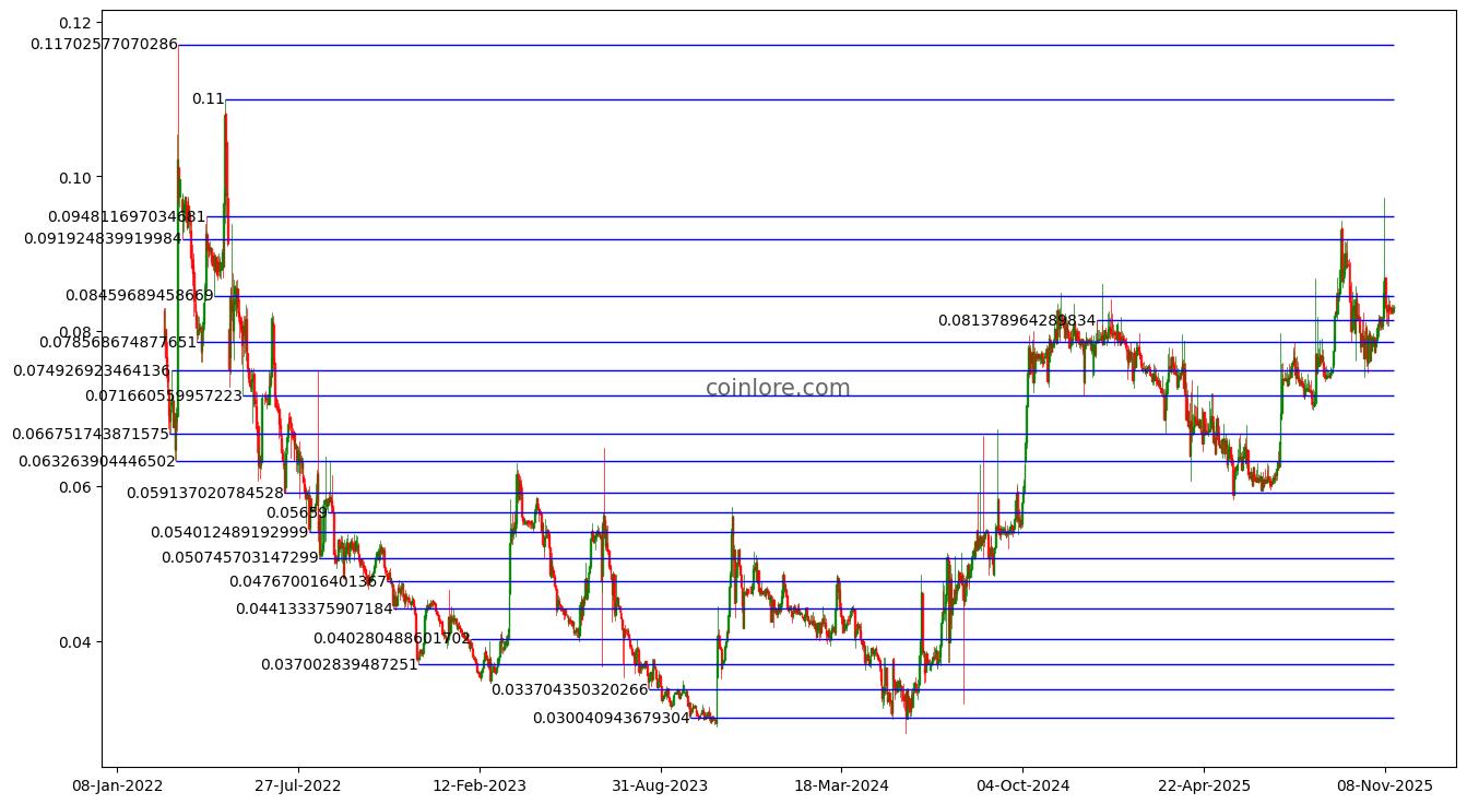 Niveles de soporte y de resistencia de Beldex