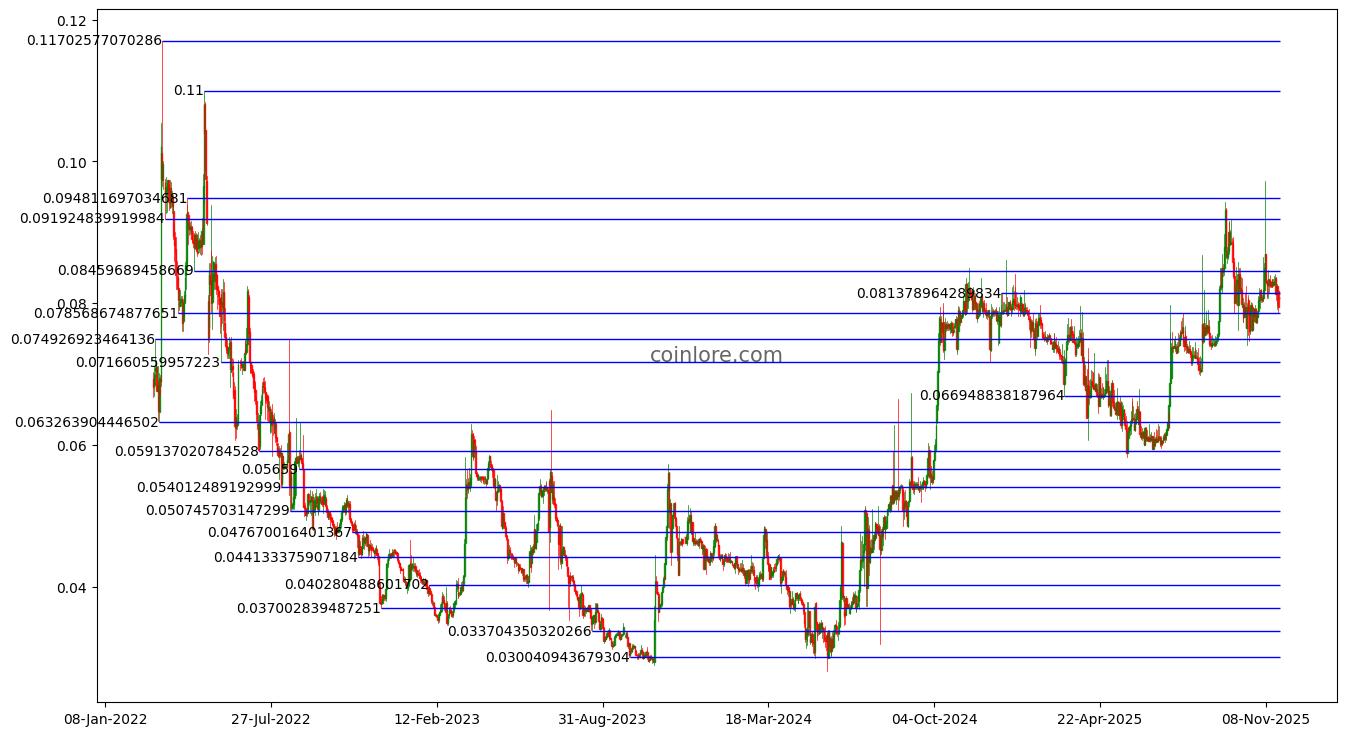 Niveles de soporte y de resistencia de Beldex