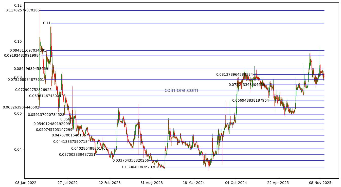 Beldex Support- und Widerstandsniveaus