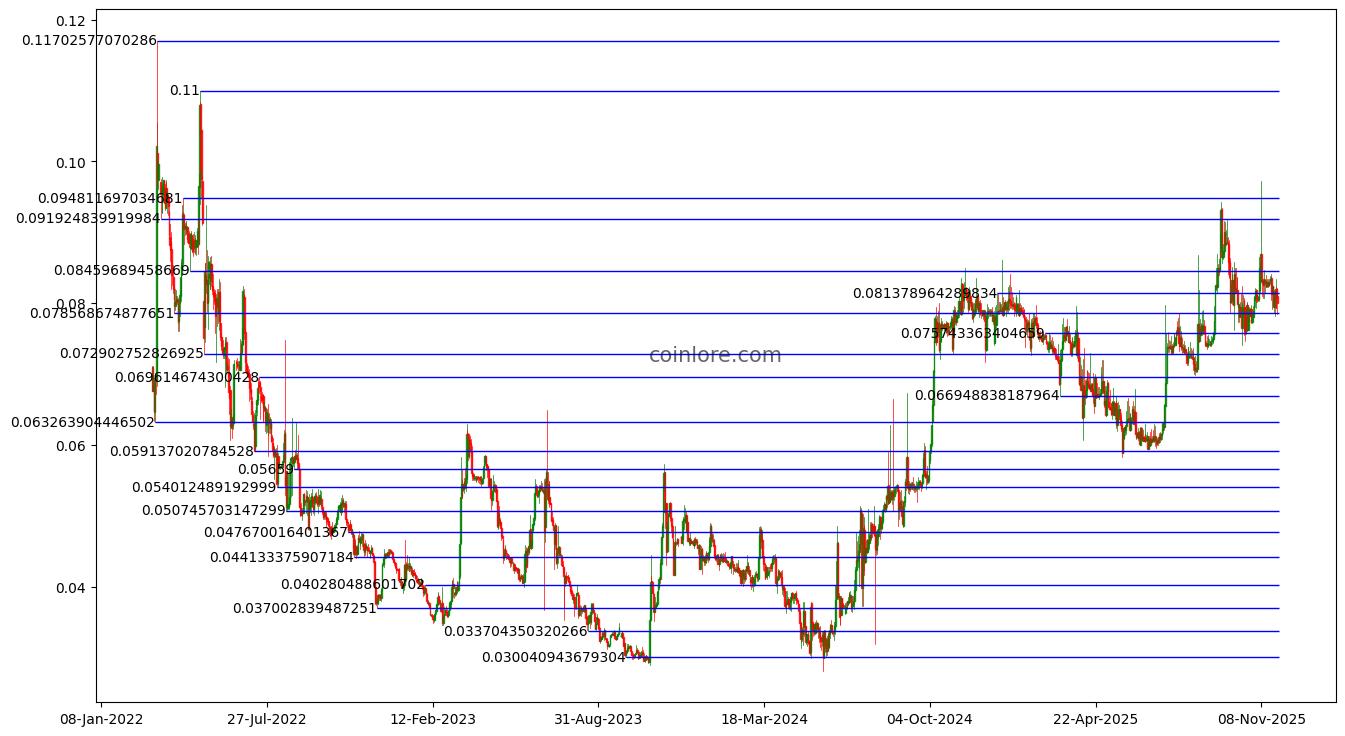 Beldex уровни поддержки и сопротивления