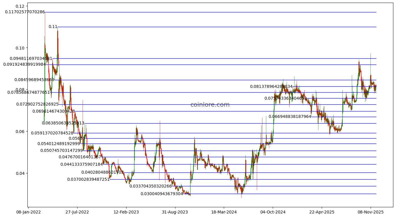 Beldex уровни поддержки и сопротивления