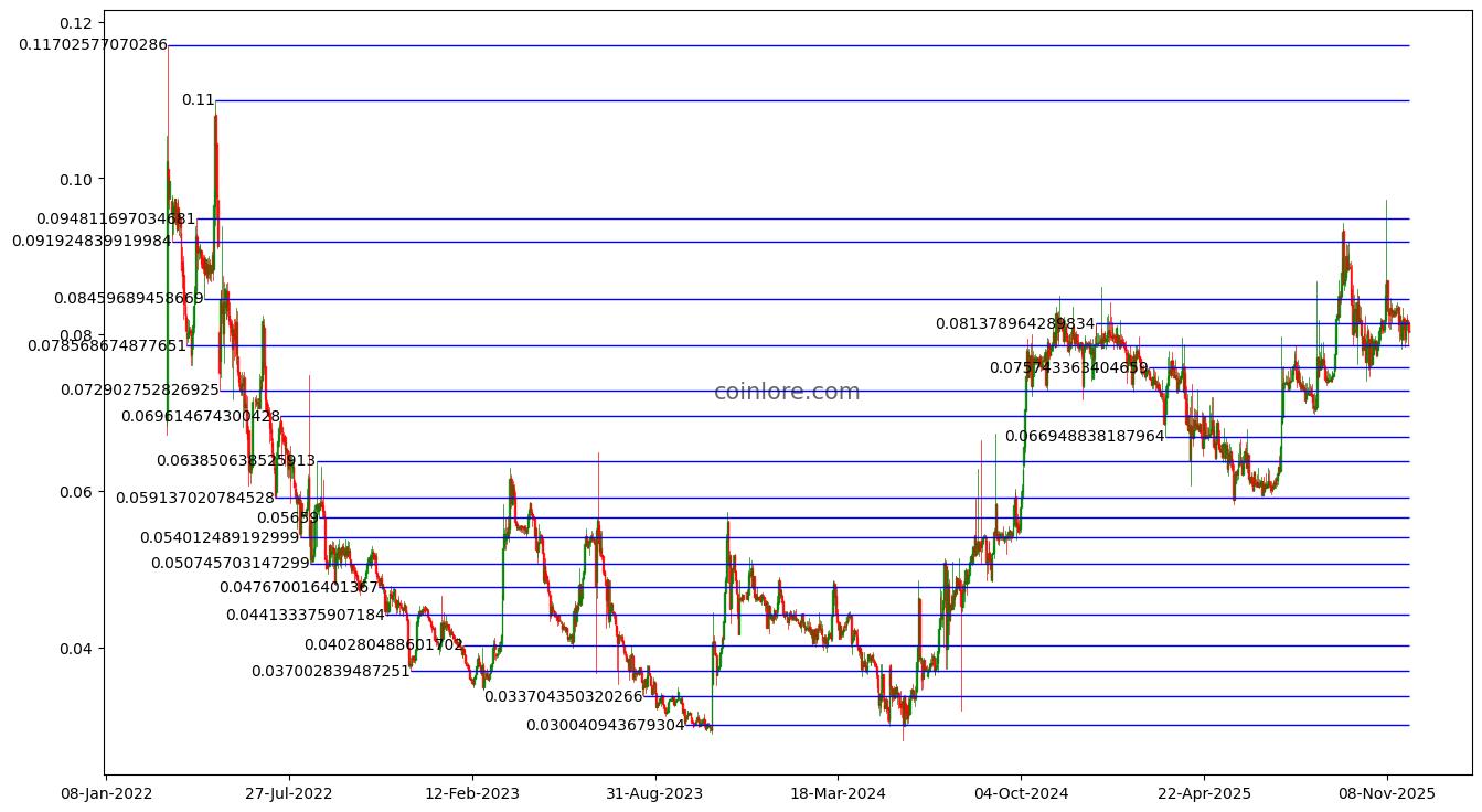 Beldex уровни поддержки и сопротивления