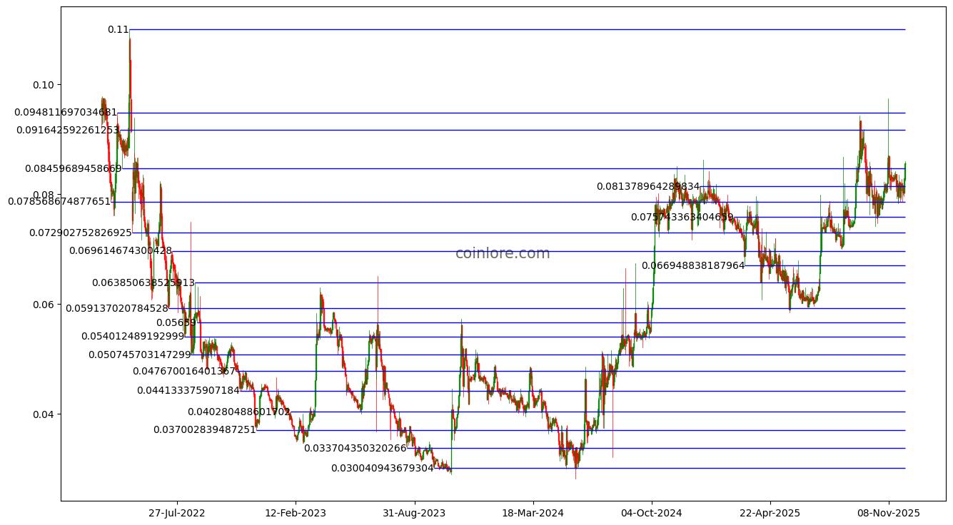 Beldex Support and resistance levels