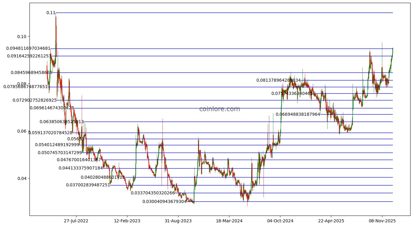 Beldex уровни поддержки и сопротивления