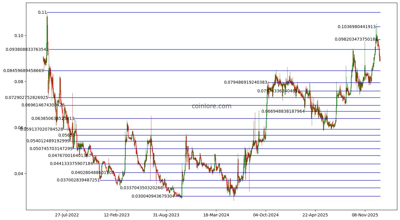 Beldex уровни поддержки и сопротивления