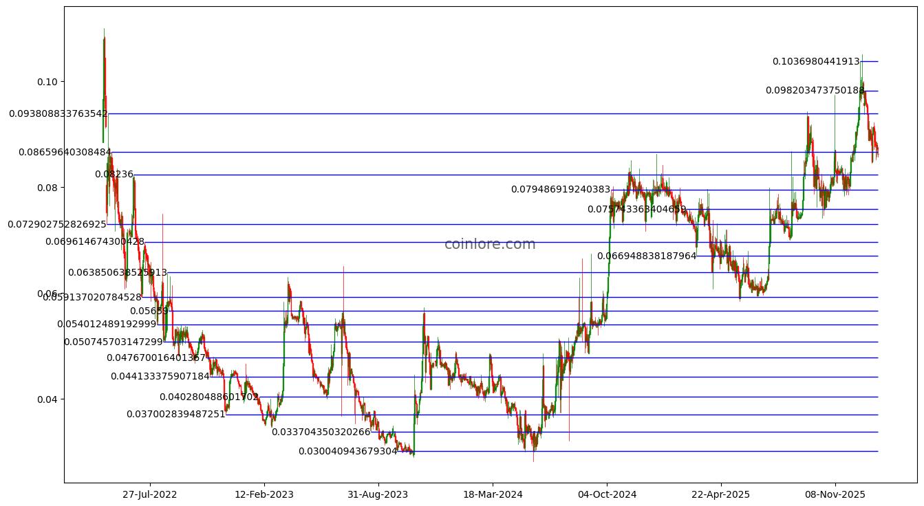 Beldex Destek ve Direnç Seviyeleri