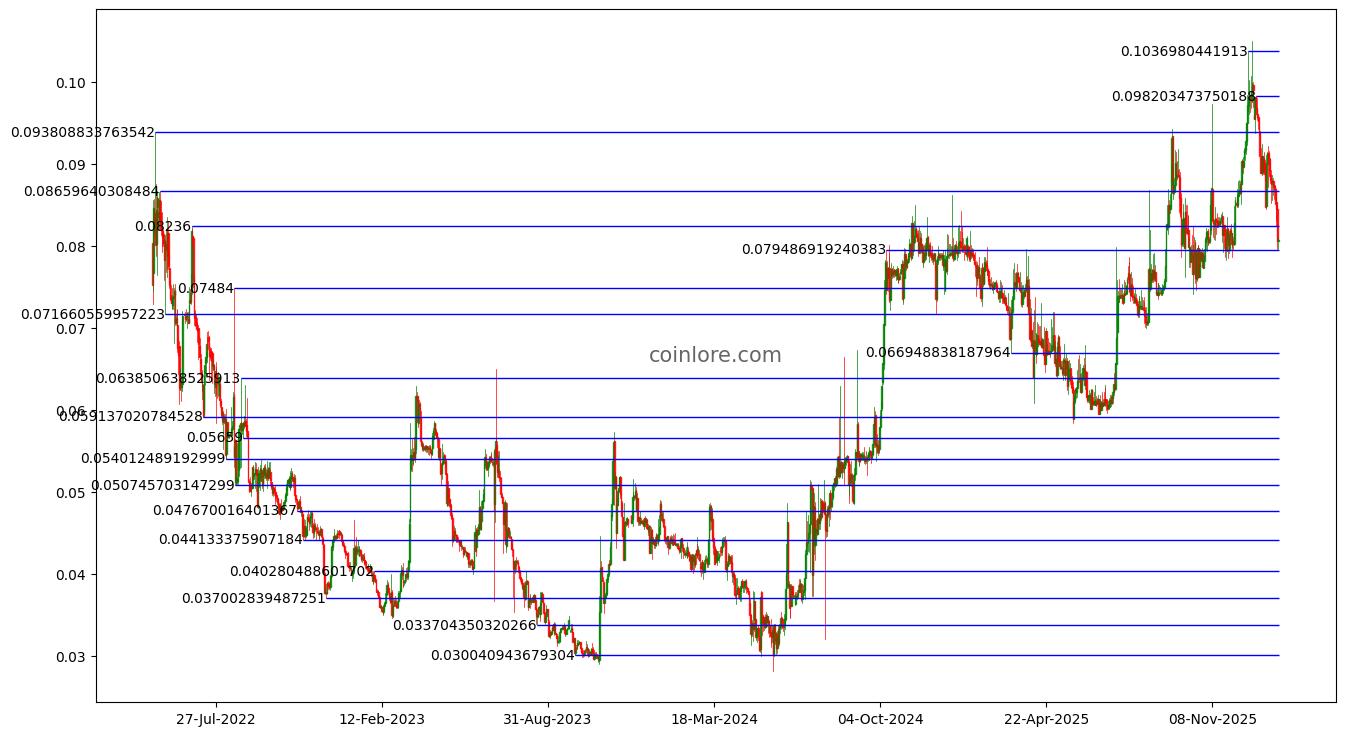 Beldex уровни поддержки и сопротивления