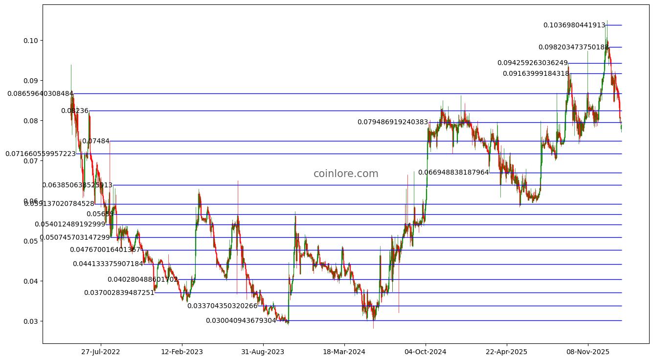 Niveles de soporte y de resistencia de Beldex