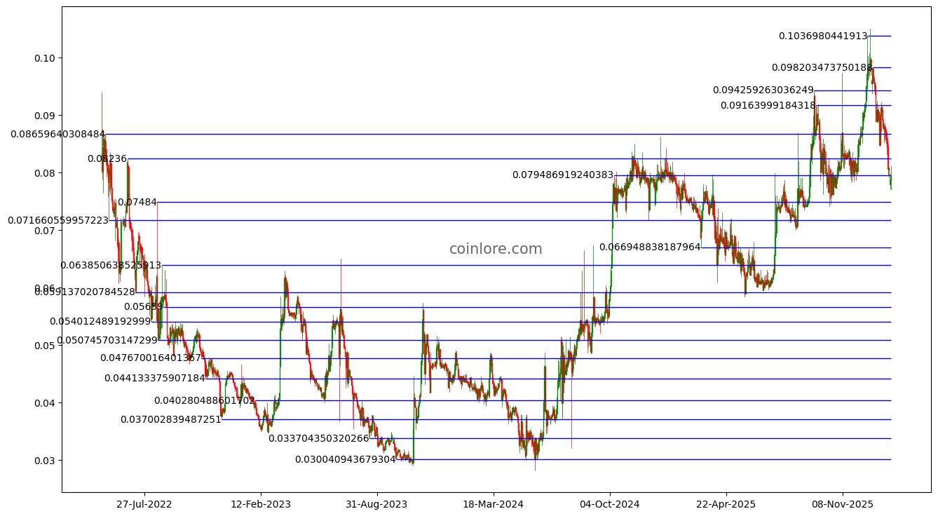Beldex уровни поддержки и сопротивления
