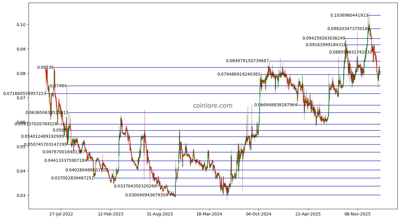 Beldex уровни поддержки и сопротивления