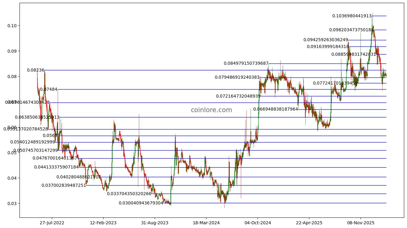 Beldex уровни поддержки и сопротивления