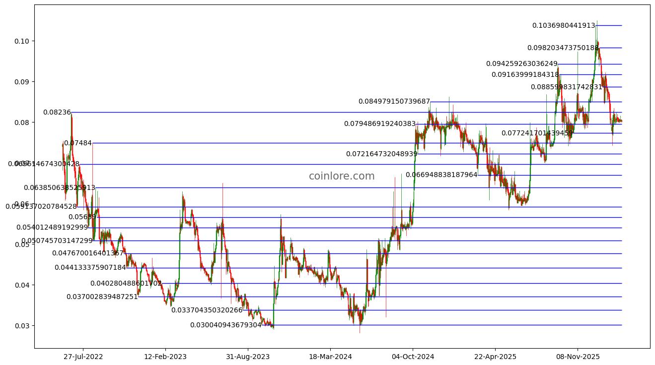 Beldex уровни поддержки и сопротивления