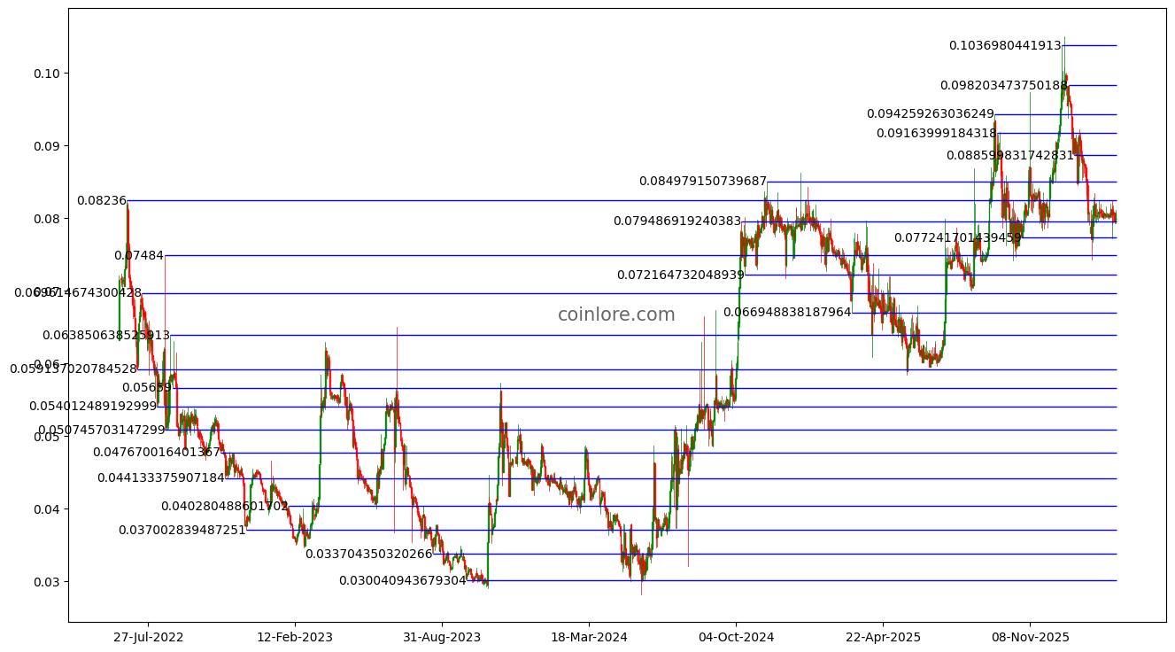 Beldex уровни поддержки и сопротивления