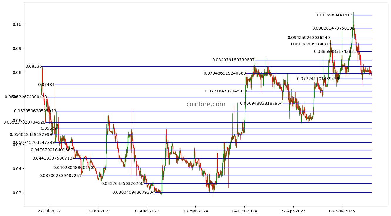 Beldex уровни поддержки и сопротивления
