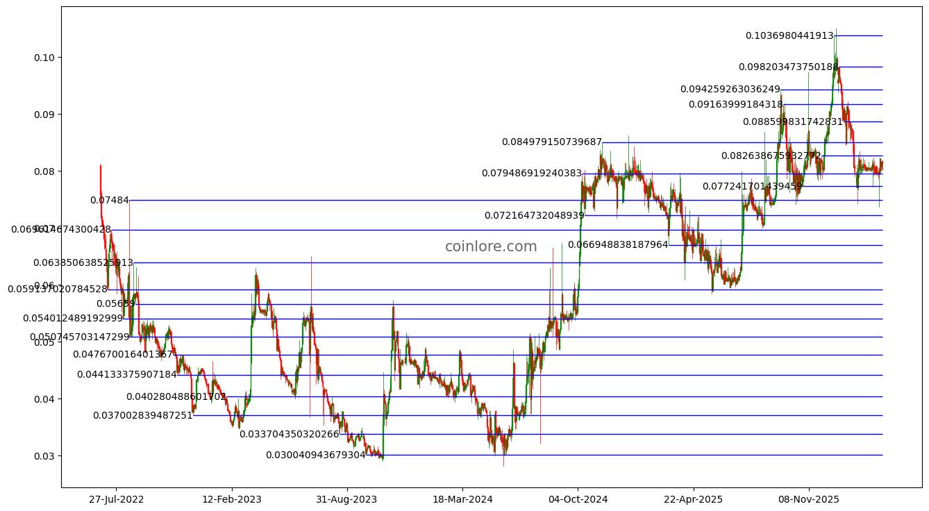 Niveles de soporte y de resistencia de Beldex
