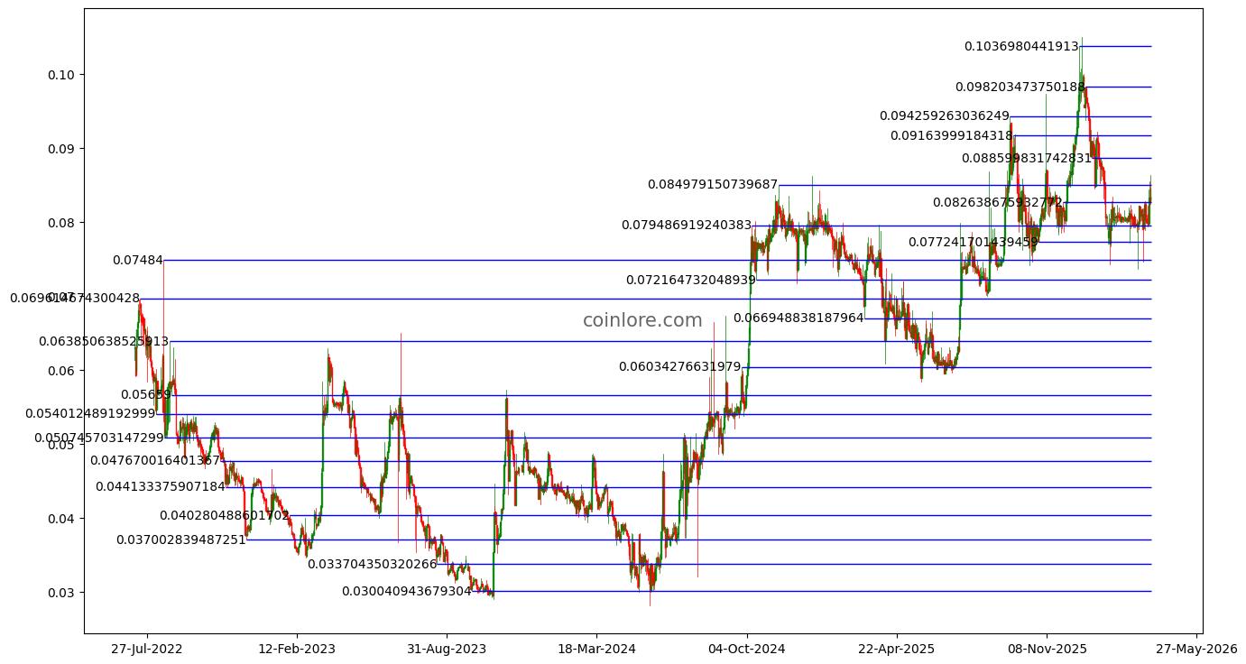 Beldex уровни поддержки и сопротивления