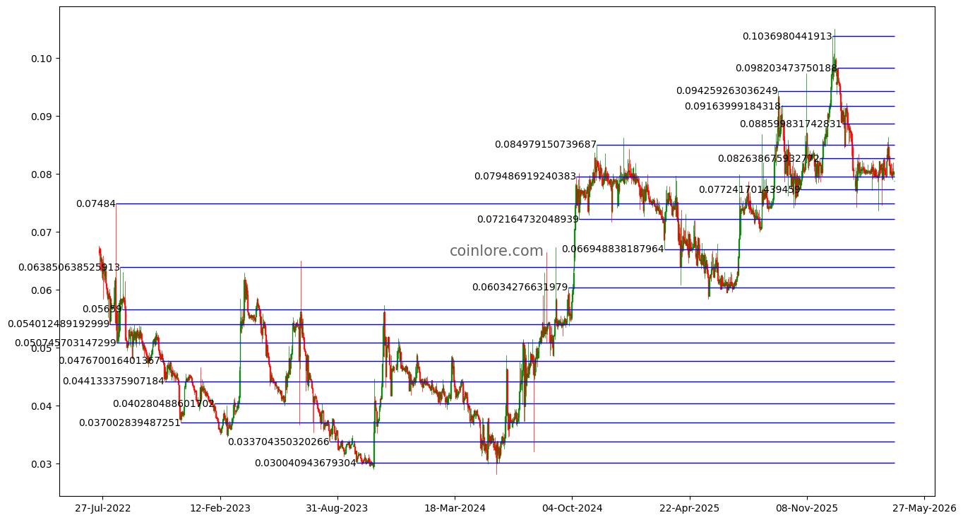 Beldex уровни поддержки и сопротивления