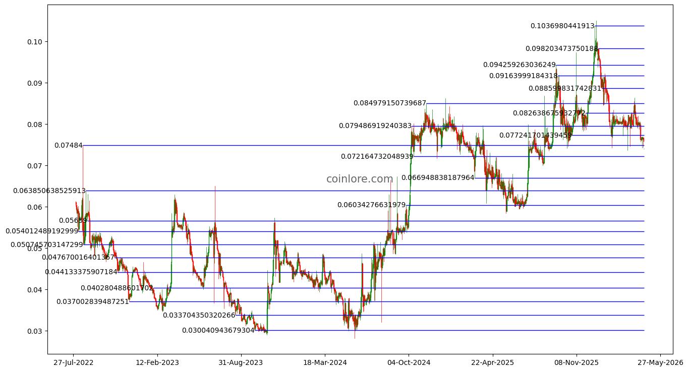 Beldex уровни поддержки и сопротивления