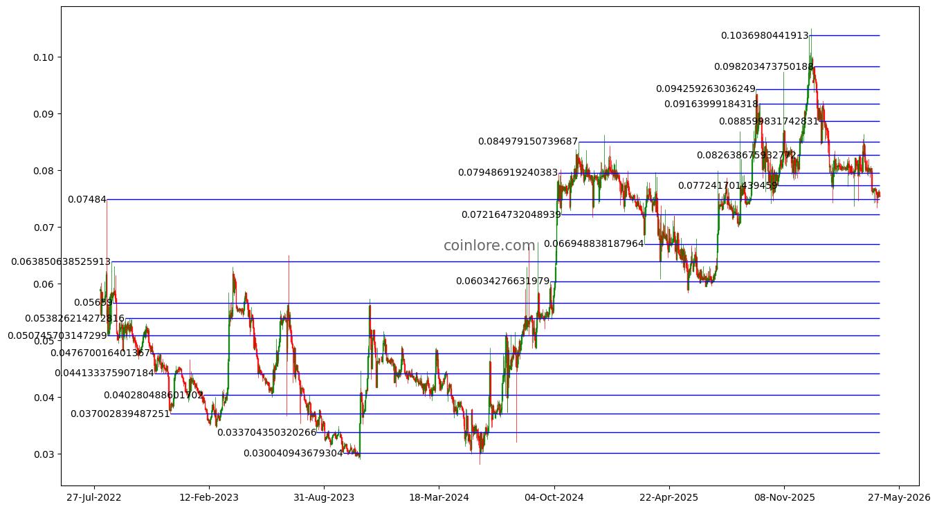 Beldex уровни поддержки и сопротивления