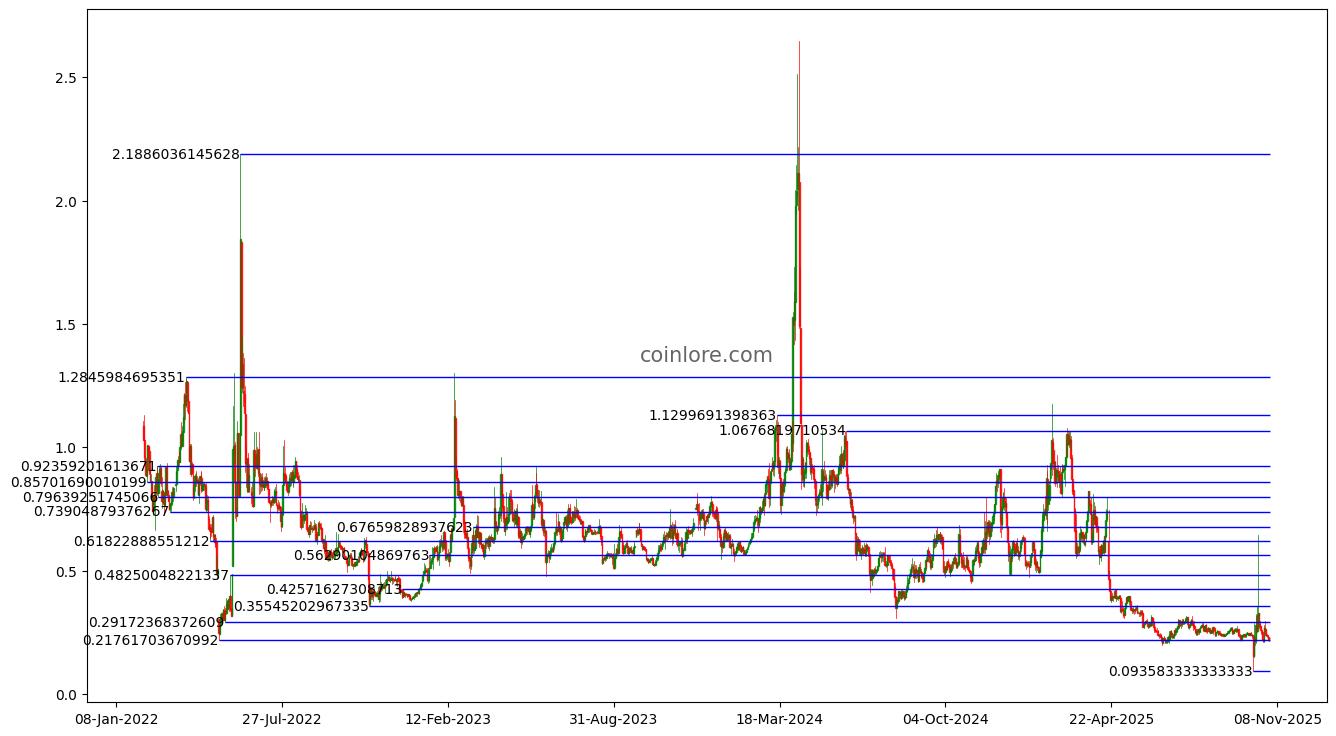 Bella Protocol уровни поддержки и сопротивления