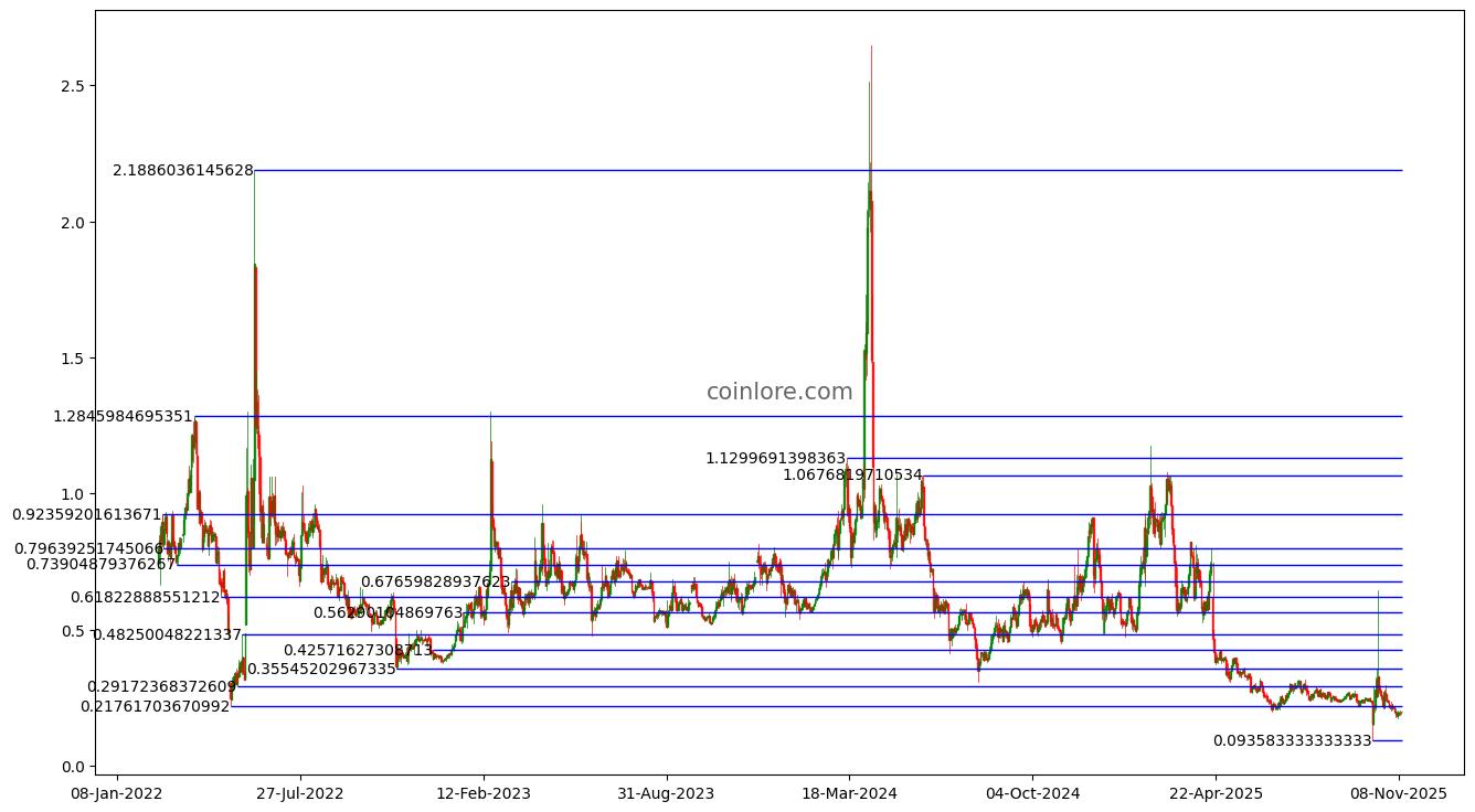 Bella Protocol Support and resistance levels