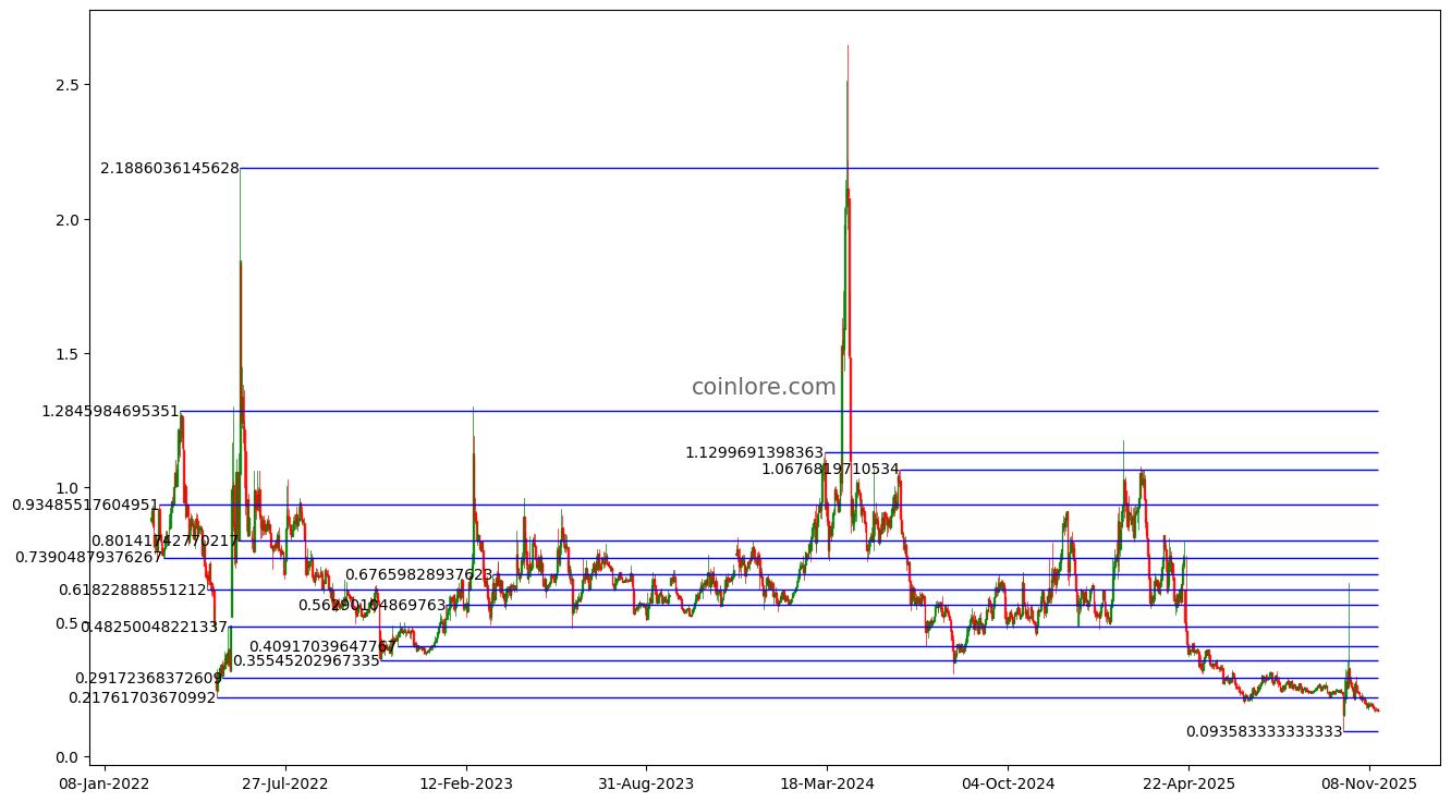 Bella Protocol Support and resistance levels