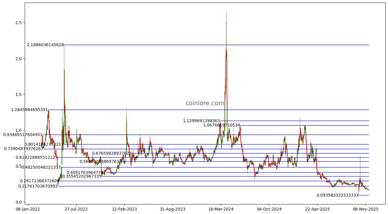 Bella Protocol Support and resistance levels