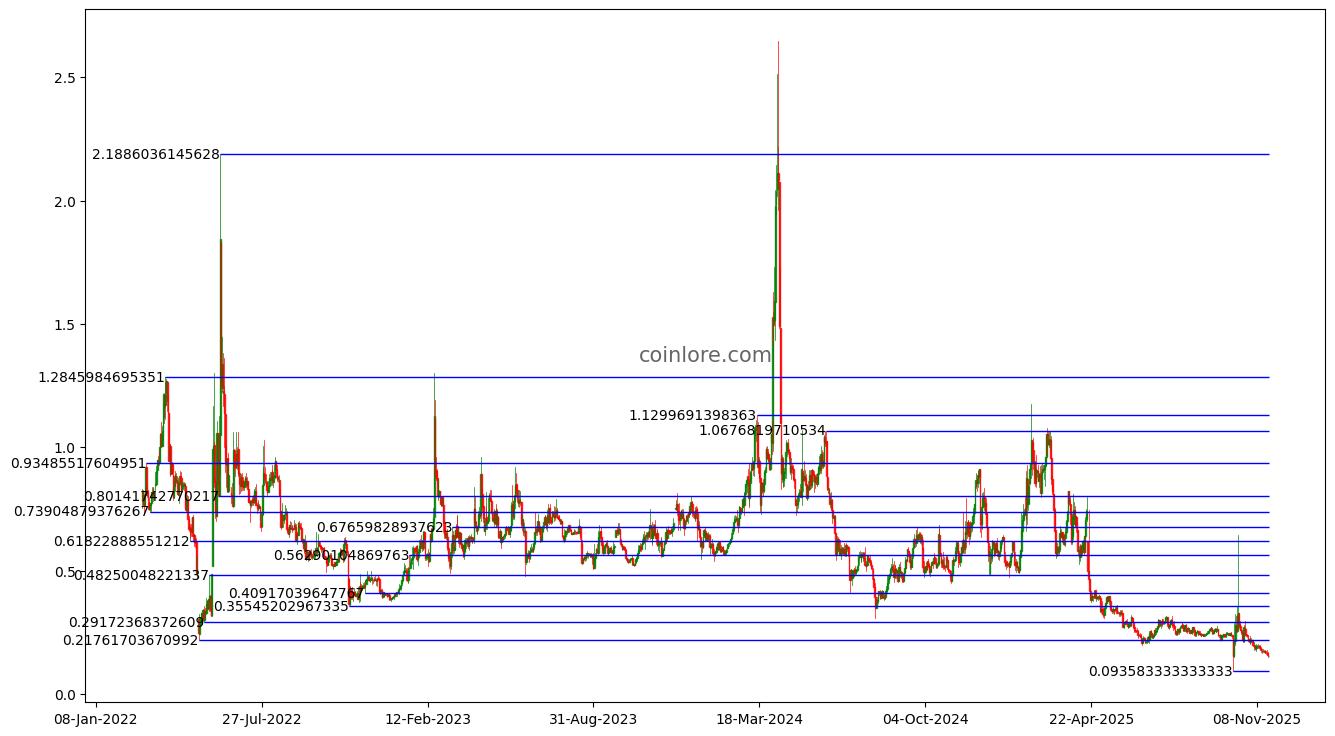 Bella Protocol Support and resistance levels