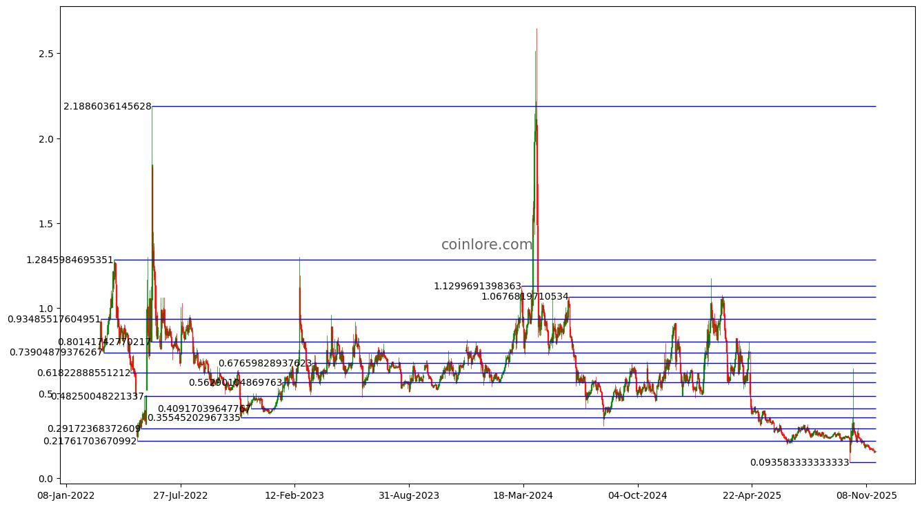 Bella Protocol Support and resistance levels