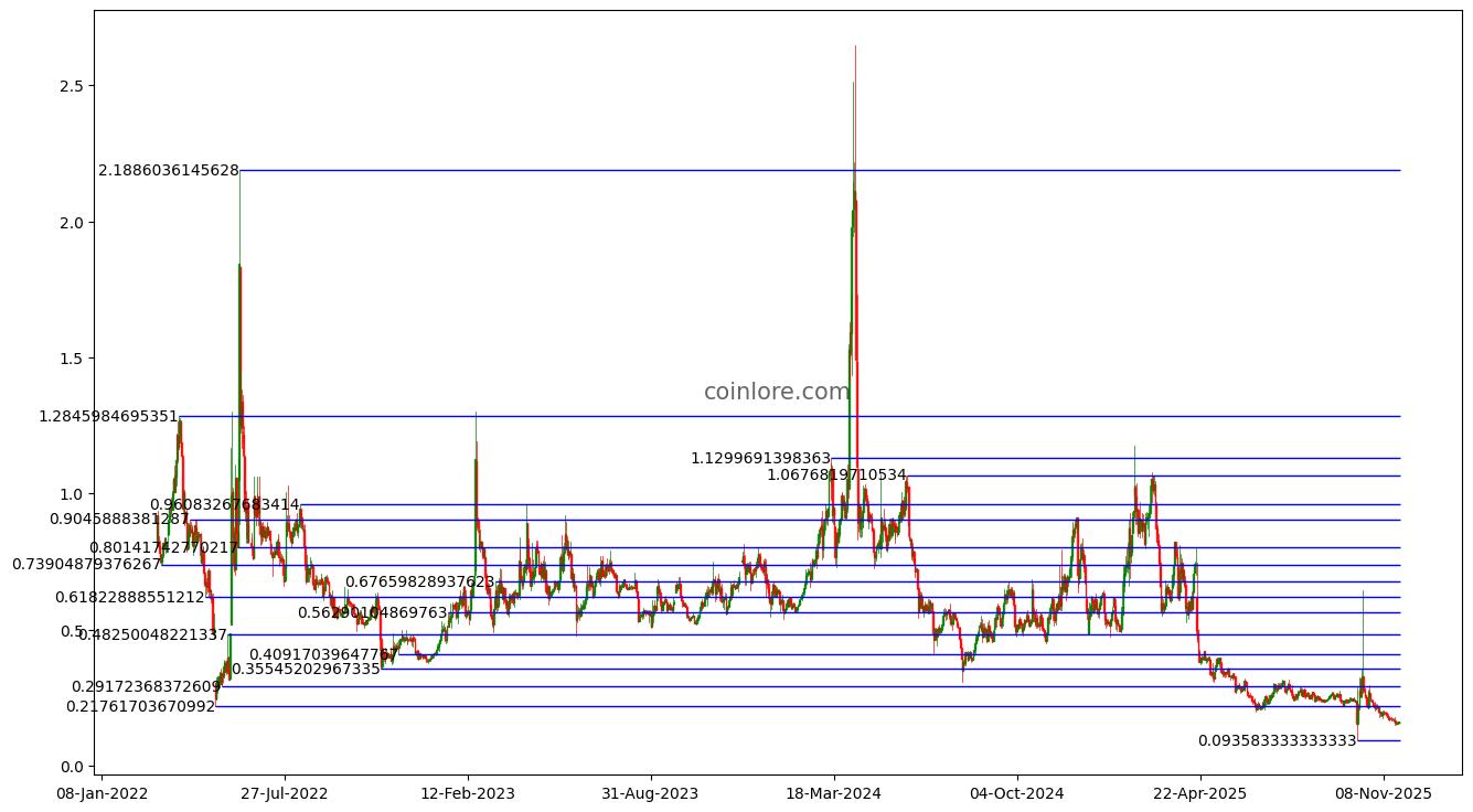 Bella Protocol Support and resistance levels