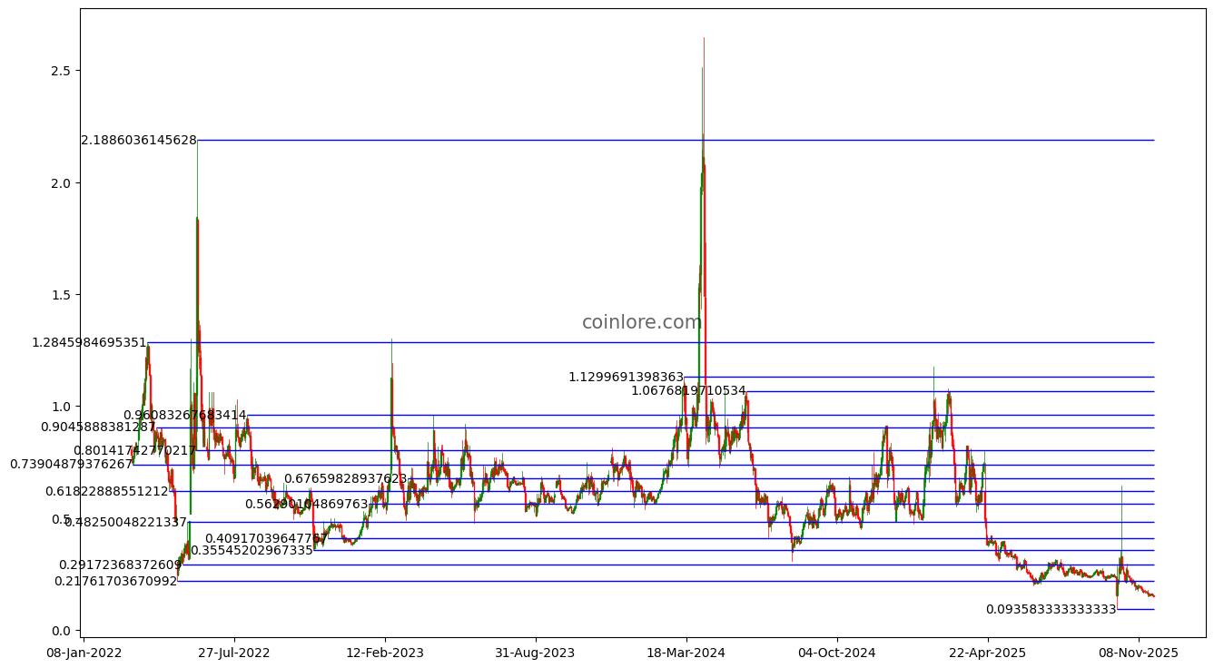 Bella Protocol Support and resistance levels