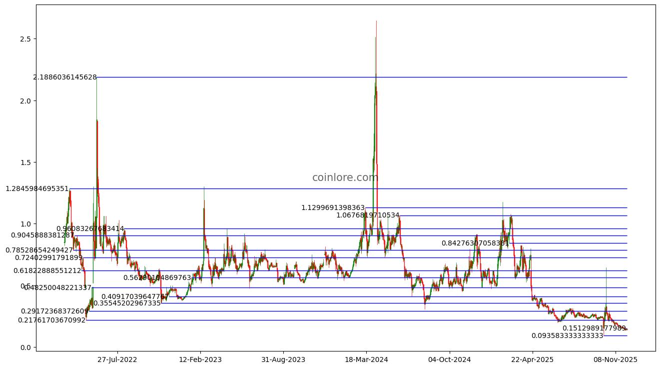 Bella Protocol Support and resistance levels