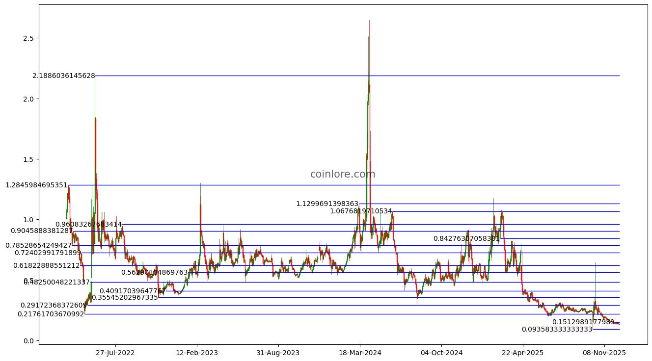 Bella Protocol уровни поддержки и сопротивления