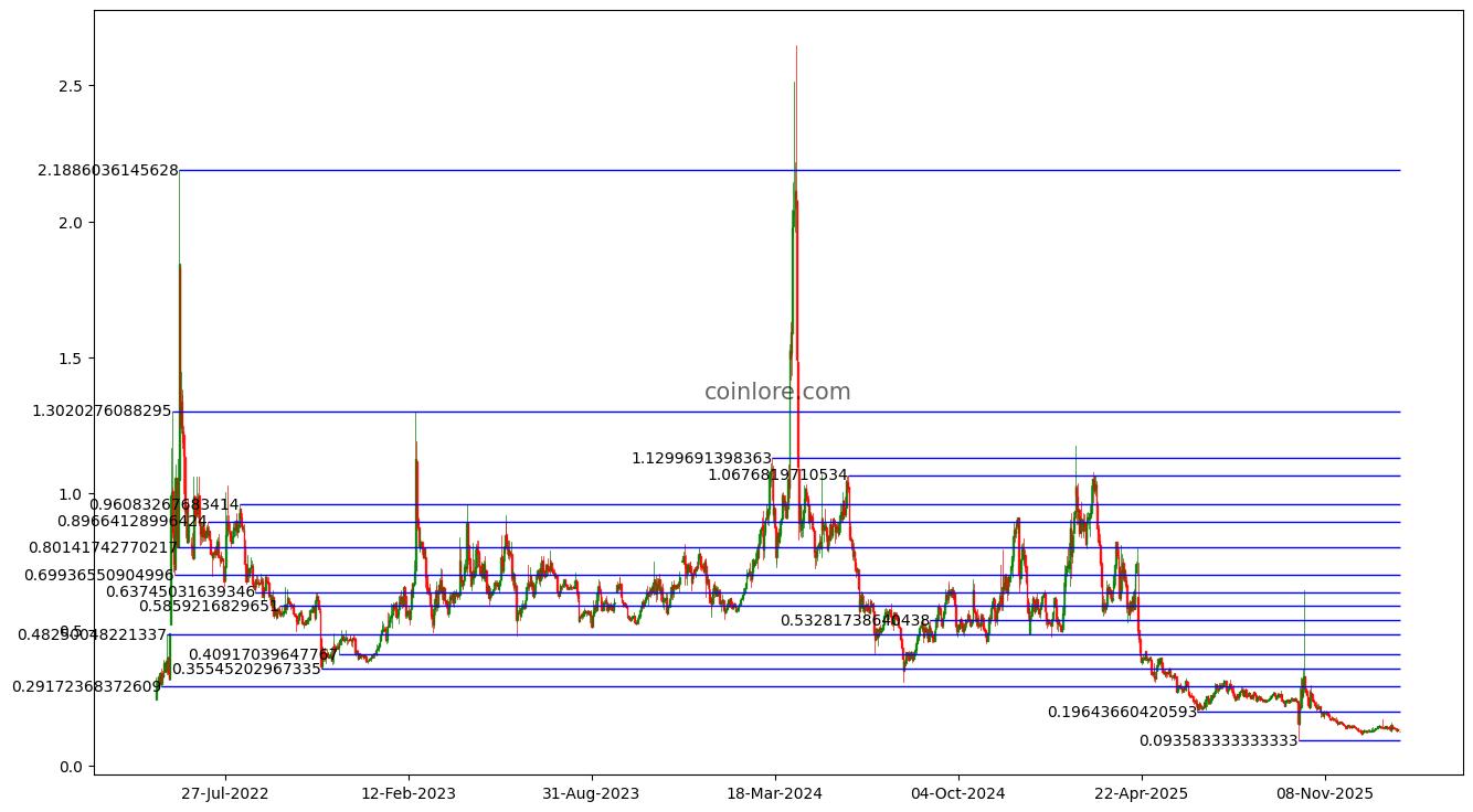 Niveles de soporte y de resistencia de Bella Protocol
