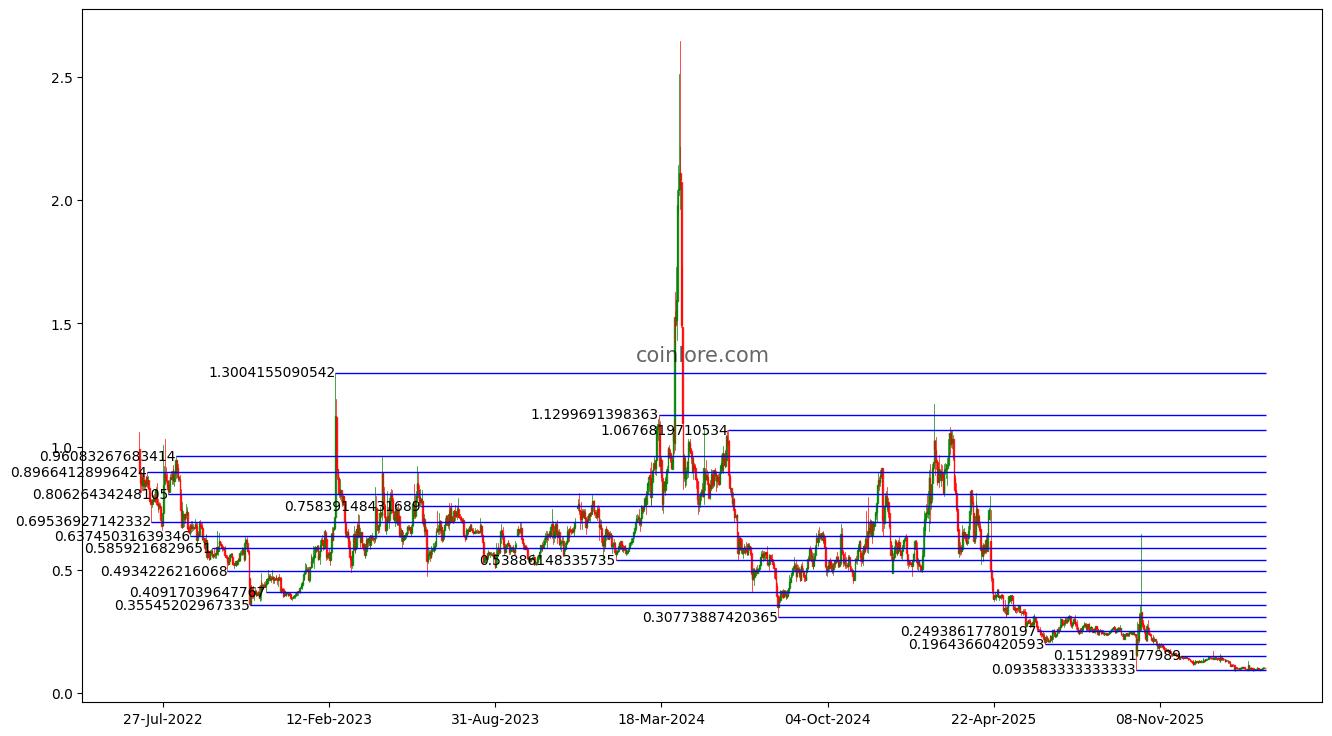 Bella Protocol Destek ve Direnç Seviyeleri