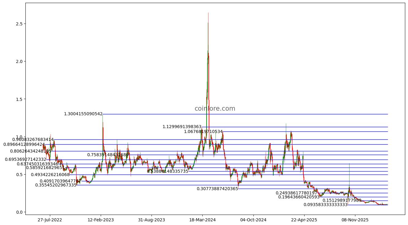 Niveles de soporte y de resistencia de Bella Protocol