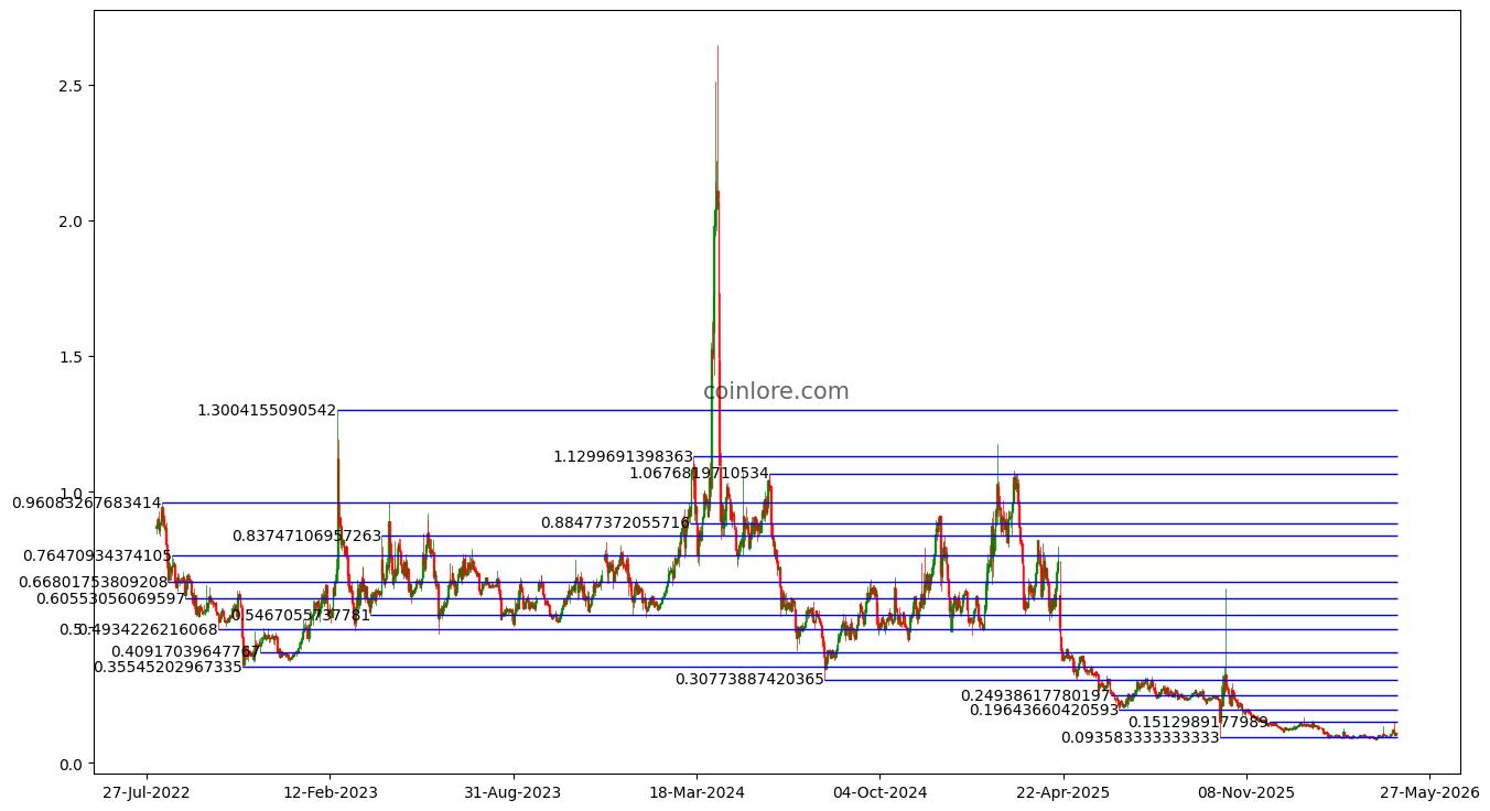 Bella Protocol уровни поддержки и сопротивления