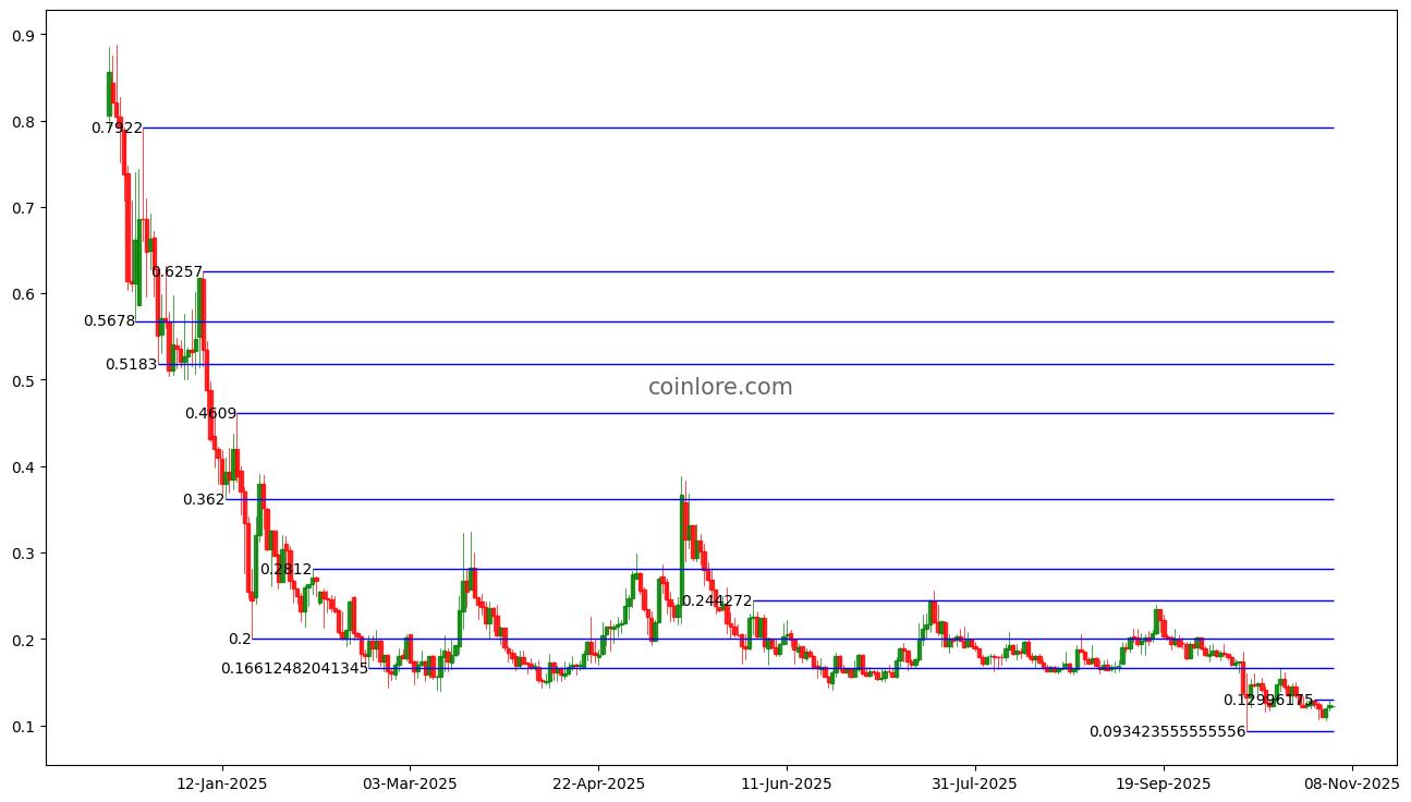 Bellscoin Support and resistance levels