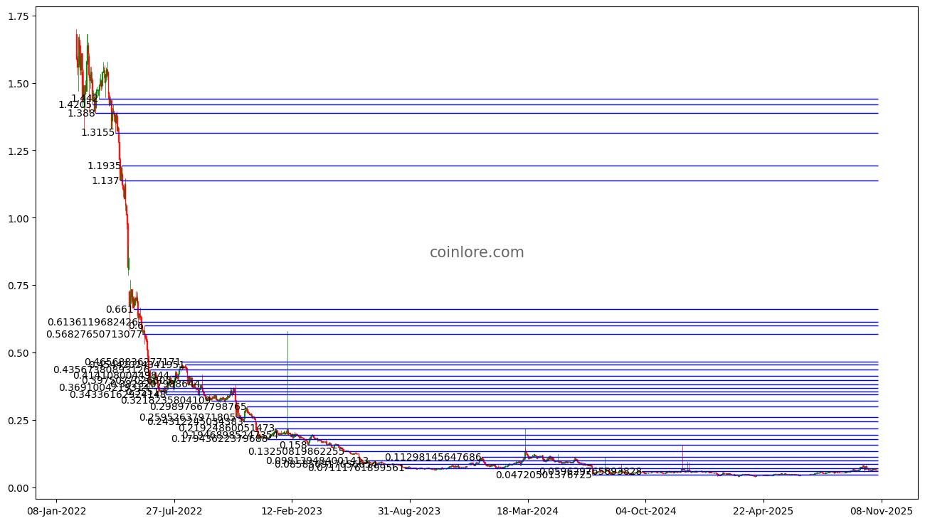 Belt Support and resistance levels