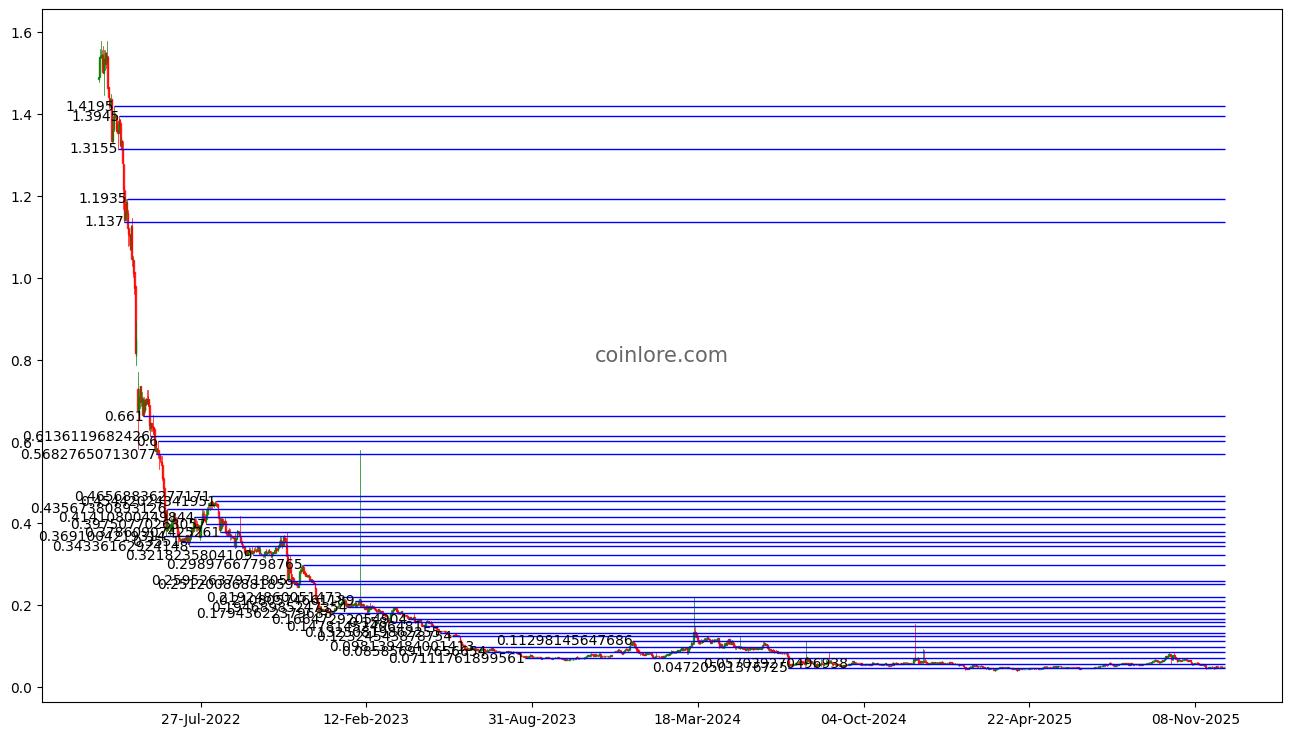 Belt уровни поддержки и сопротивления