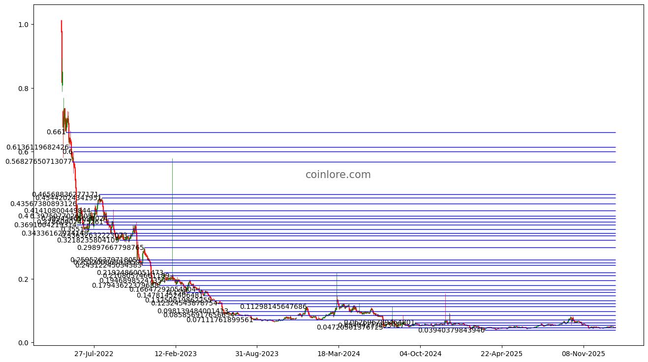 Belt уровни поддержки и сопротивления