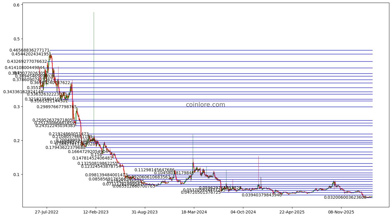 Belt уровни поддержки и сопротивления