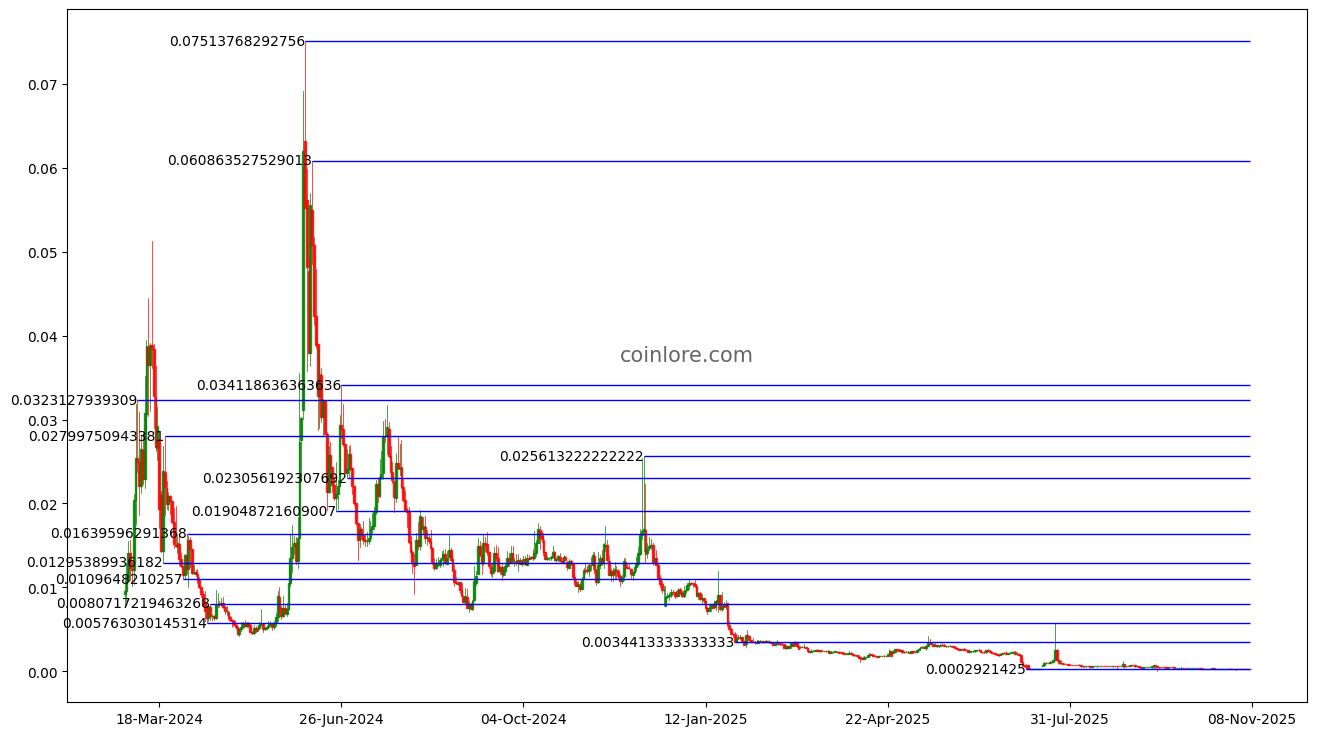 Ben the Dog Support and resistance levels