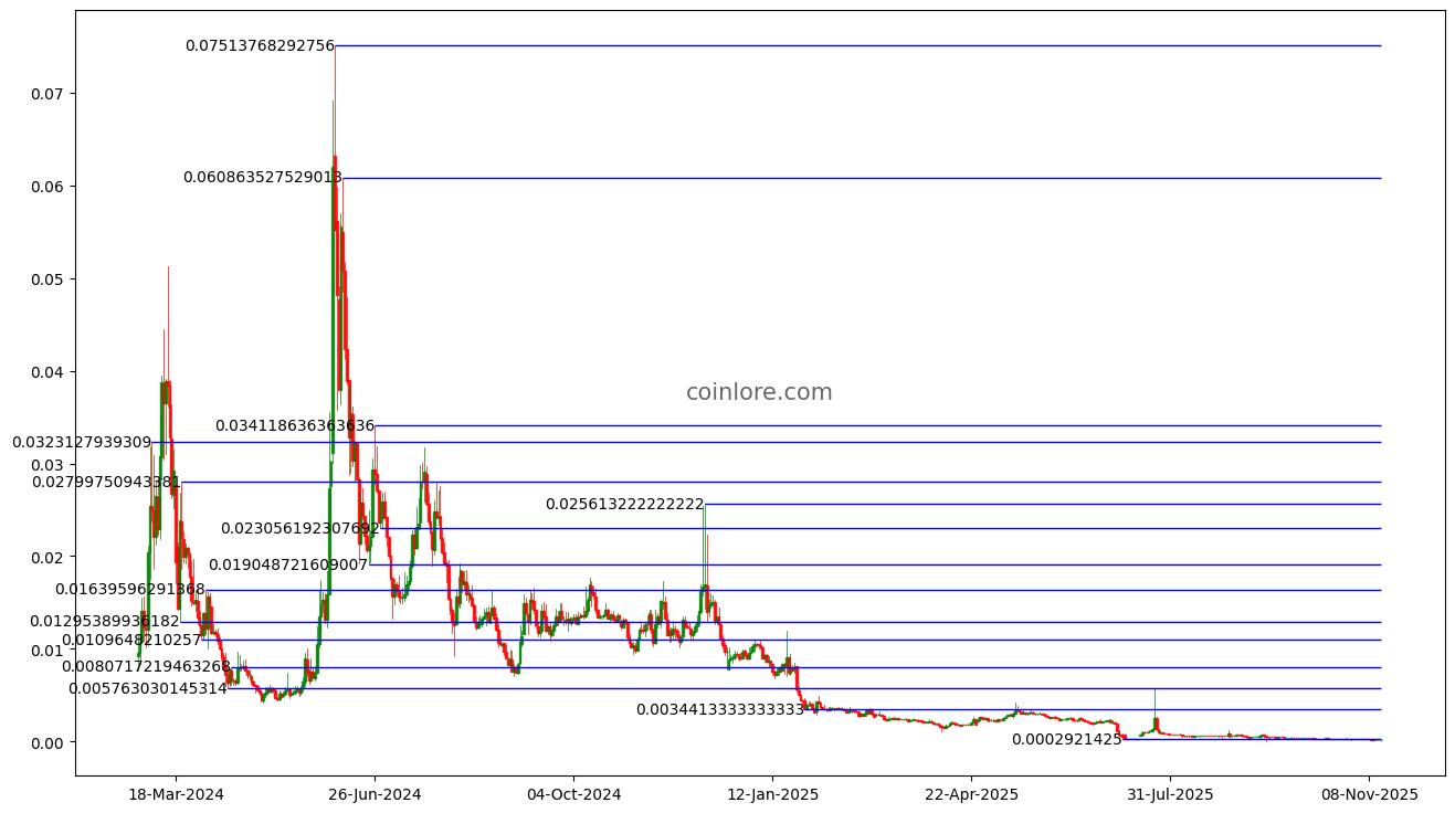 Ben the Dog Support and resistance levels