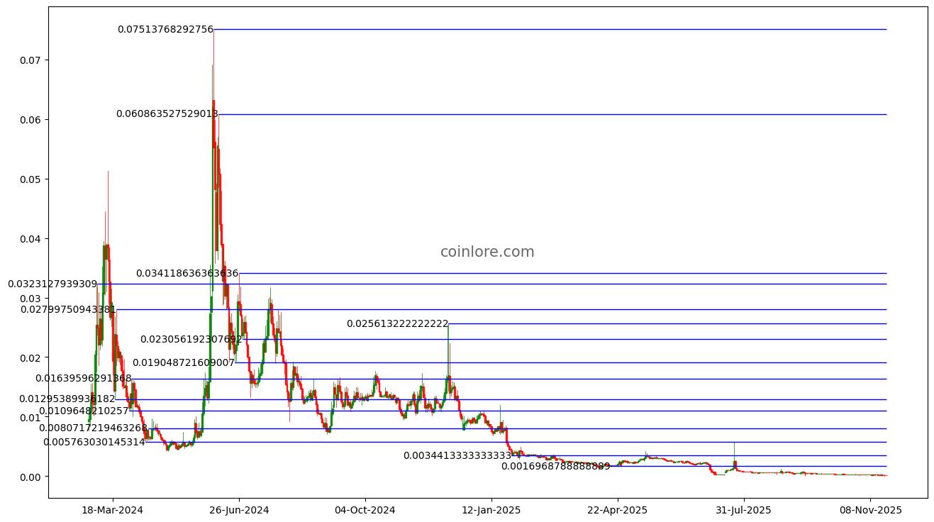 Ben the Dog Support and resistance levels