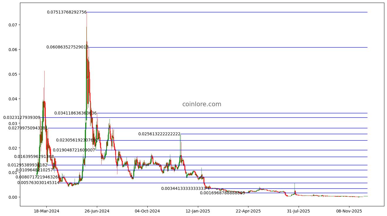 Ben the Dog Support and resistance levels