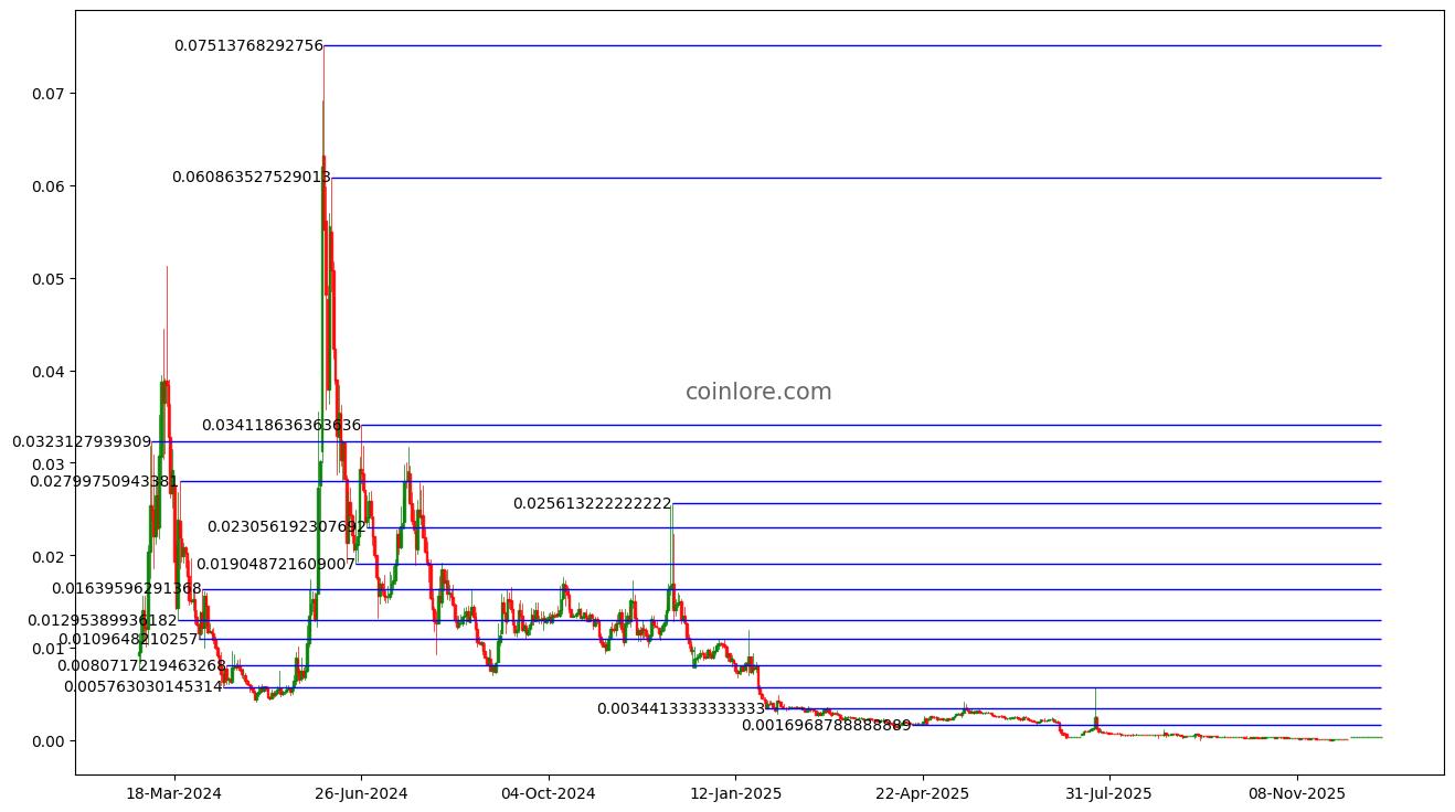 Ben the Dog уровни поддержки и сопротивления