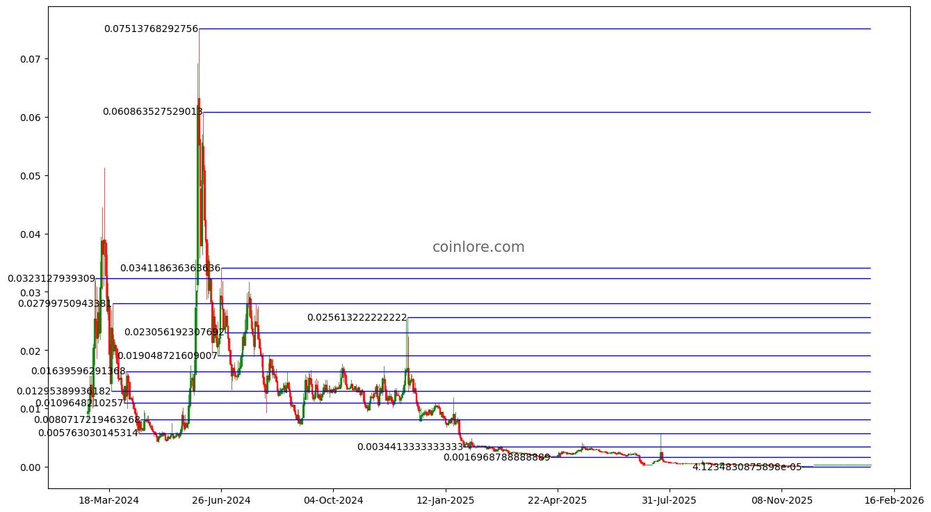 Ben the Dog Destek ve Direnç Seviyeleri